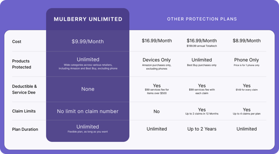 Mulberry Product Protection l Get unlimited coverage for everything