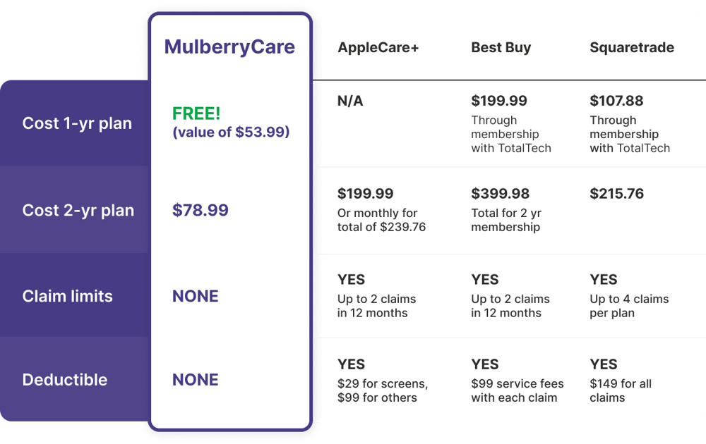 Free and Affordable Product Protection | MulberryCare