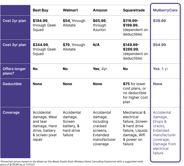 Best Buy, Walmart, or Amazon: Who Offers the Best Extended Warranty for ...